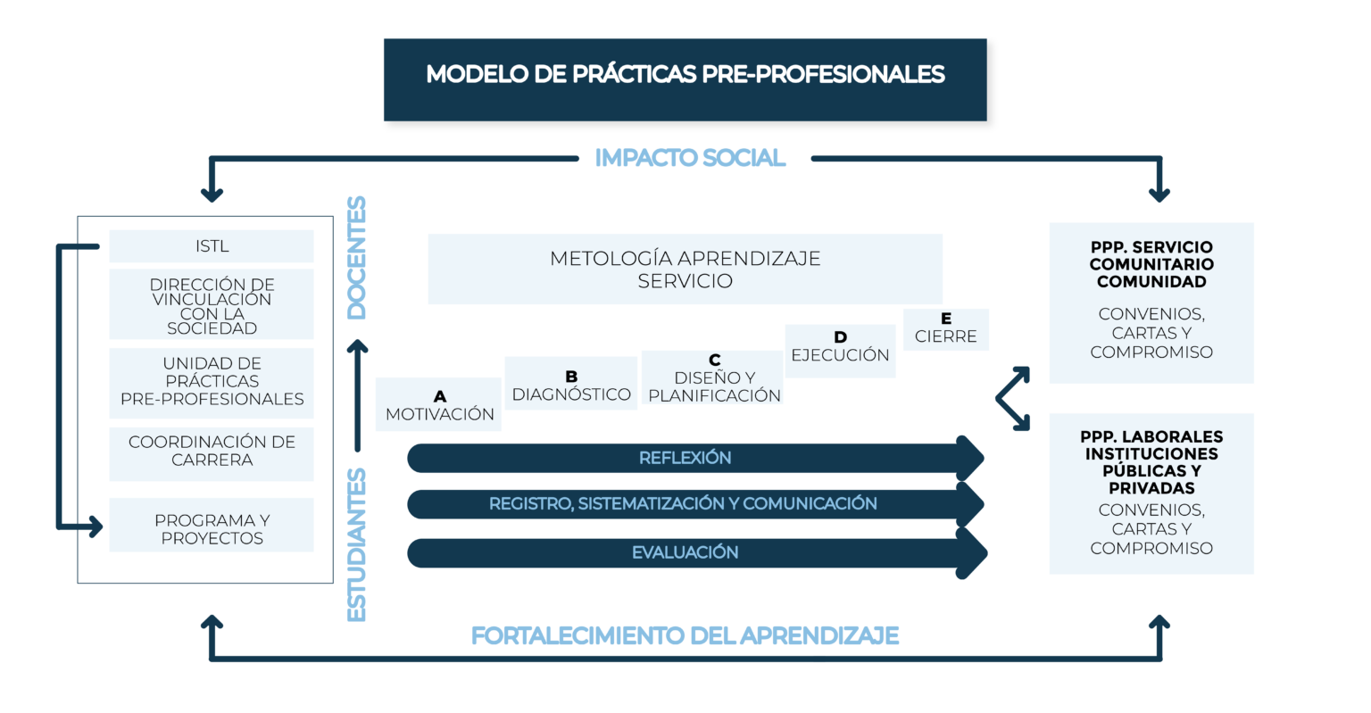 Modelo de Prácticas Pre-Profesionales – Instituto Superior Tecnológico ...